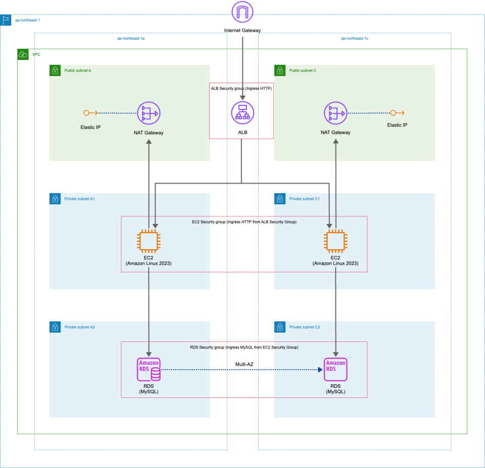 AWSの構成図をChatGPT(GPT-4V)に読み込ませてIaCコードを生成してみた | DevelopersIO