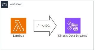 [初心者向け] Kinesis Data Streams に Lambda でデータを流す様子を理解するために図を書いた | DevelopersIO