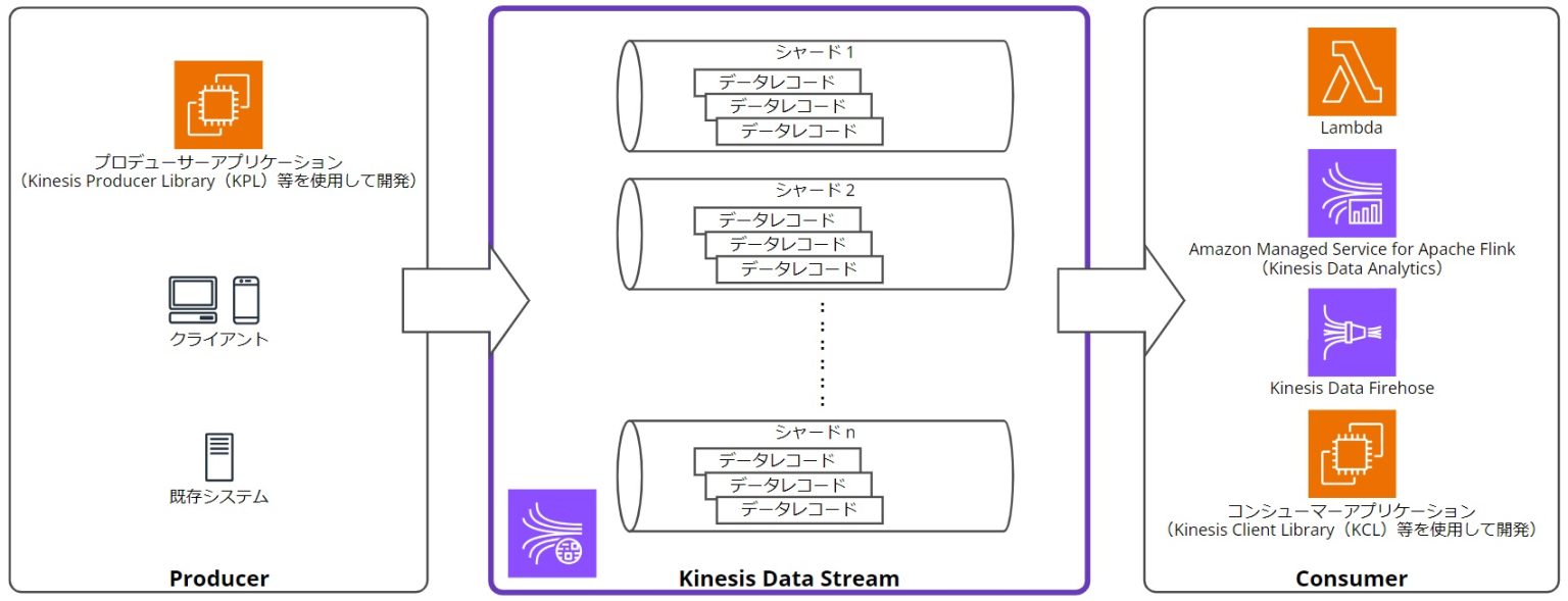 初心者向け Kinesis Data Streams に Lambda でデータを流す様子を理解するために図を書いた Developersio
