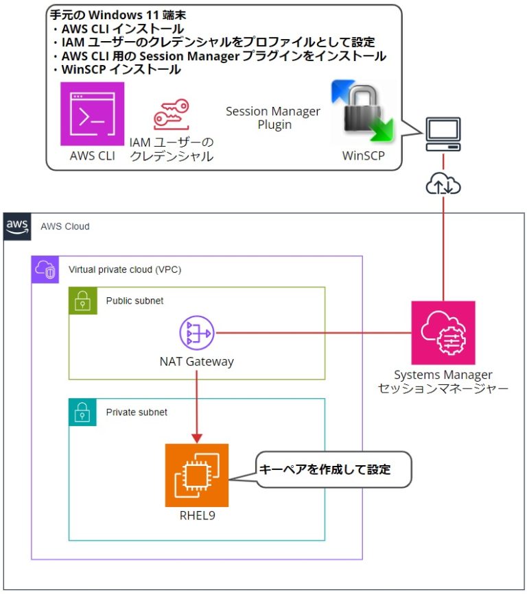 Systems Manager セッションマネージャーを使って Windows 11 からプライベートサブネットの EC2（RHEL9）に WinSCP でファイル送信してみた ...
