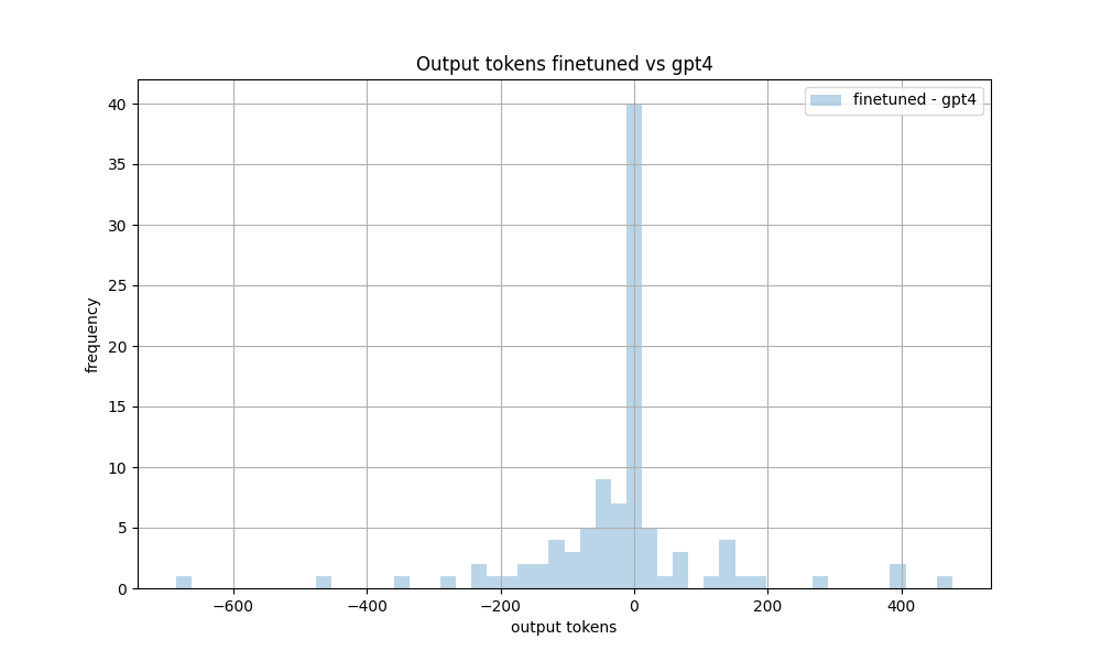 GPT-3.5-Turboをfine-tuningすることで、RAGを使った社内QAボットの処理を4倍以上高速化してみた | DevelopersIO