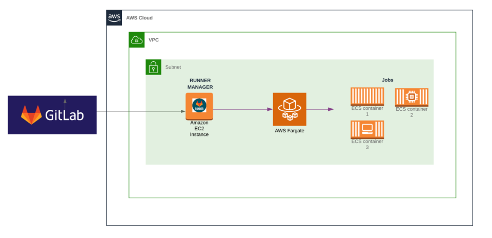 AWSでのGitLab実装パターンについてまとめてみた | DevelopersIO