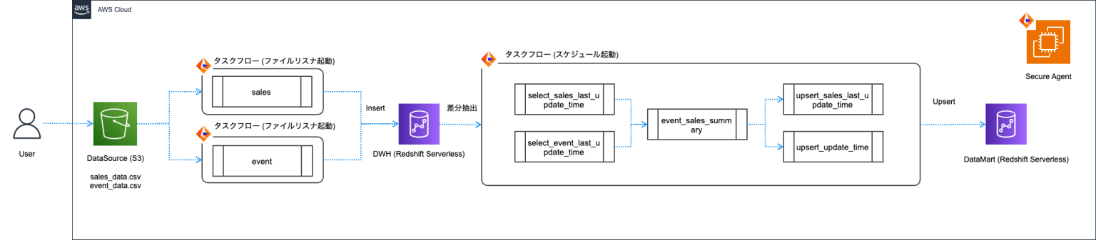 【CDI】Informatica Cloud Data Integrationでハンズオン課題を考えてみた | DevelopersIO