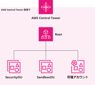 Control Tower のコントロール（実装先：SCP）をすべて有効にしてみた | DevelopersIO