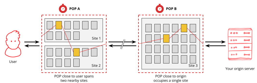 初心者が Fastly の基本を理解してみる | DevelopersIO