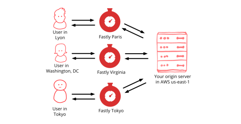 初心者が Fastly の基本を理解してみる | DevelopersIO