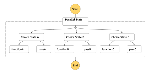 Step Functions Paralellステートで入力パラメータに基づいて分岐する並列処理を実装する Developersio