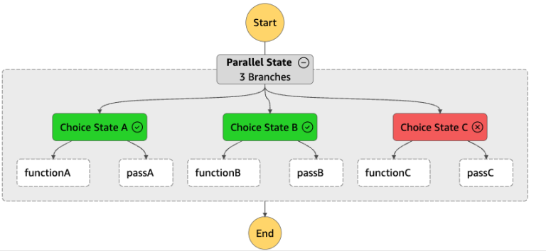 [Step Functions]Paralellステートで入力パラメータに基づいて分岐する並列処理を実装する | DevelopersIO