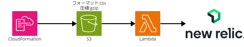 New Relicでクラスメソッドメンバーズ用のAWSコストと使用状況レポート(MCUR)を可視化してみた | DevelopersIO