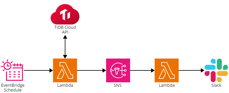 TiDB Cloud APIを使って、請求情報をEventBridge Scheduler+Lambda+SNSで定期通知してみた | DevelopersIO