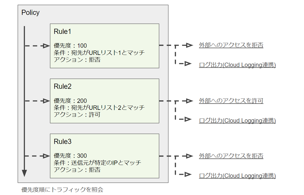 Secure Web Proxy を紹介します | DevelopersIO