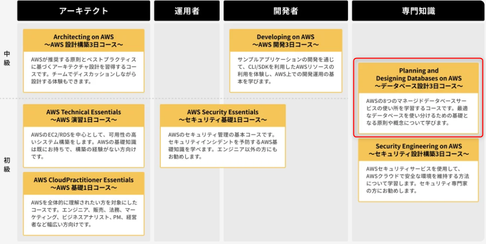 AWSの各DBの特徴が把握できる【Planning and Designing Databases on AWS】を受講してみた | DevelopersIO