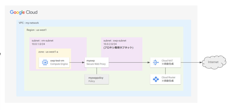 Secure Web Proxy を紹介します | DevelopersIO