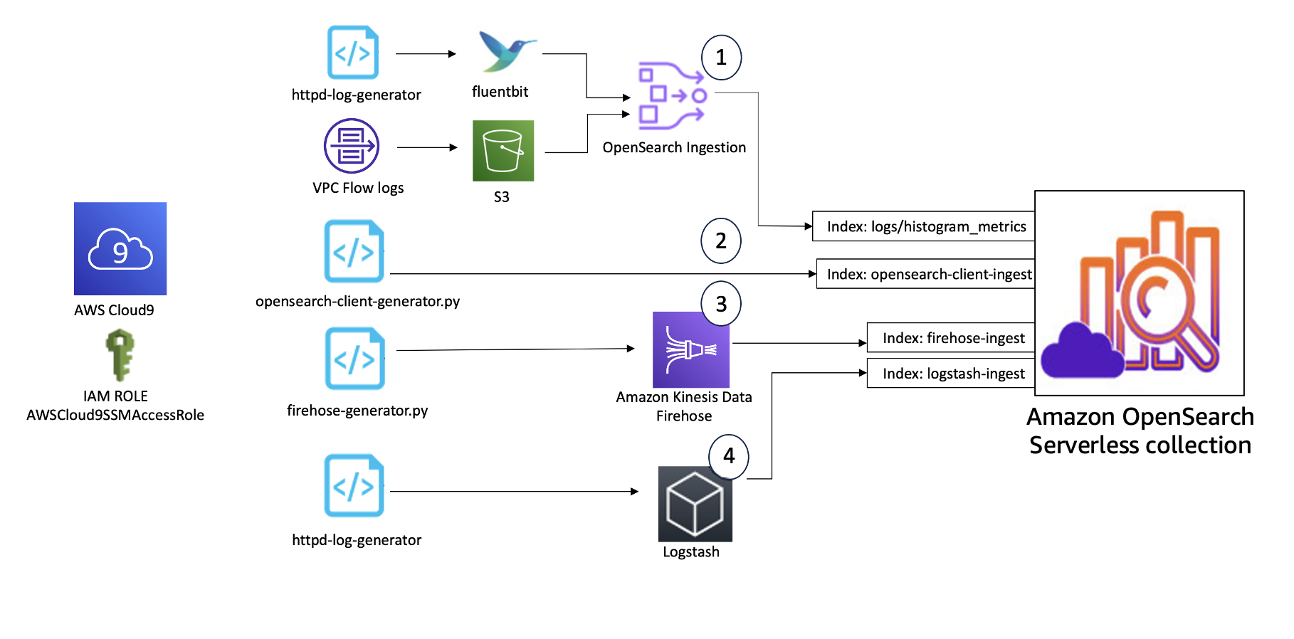 [ワークショップ] Amazon OpenSearch Serverless でログ分析を簡単に #ANT305 #AWSreInvent ...