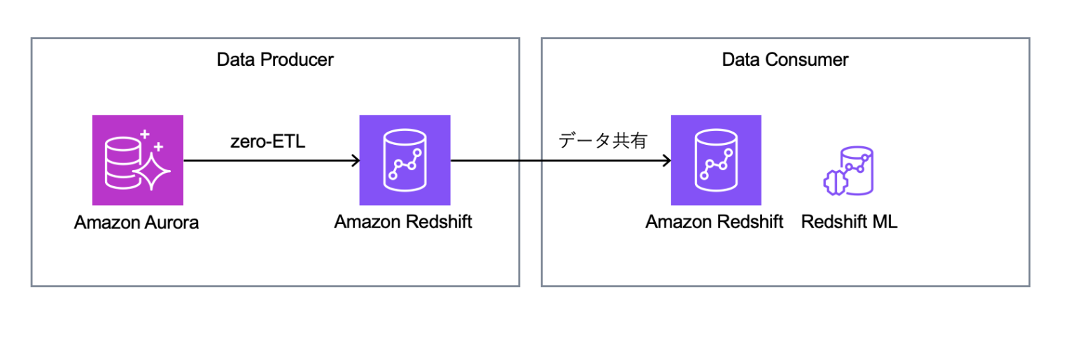 Amazon RedshiftへのAurora MySQL zero-ETLが一般提供を開始しました | DevelopersIO