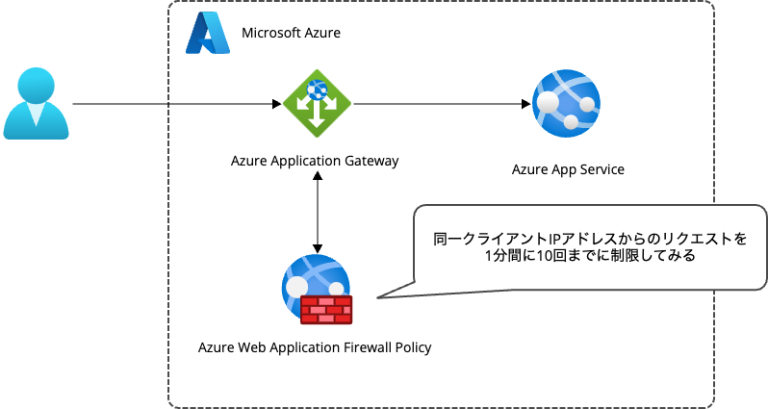 Azure App Service で Application Gateway WAF v2 のレートリミットルールを設定してみた ...