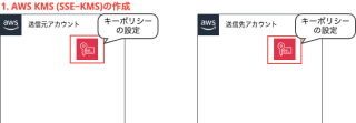 SSE-KMSで暗号化したS3バケット同士のクロスアカウントレプリケーションでは、S3バケットキーの有無に注意してほしい | DevelopersIO