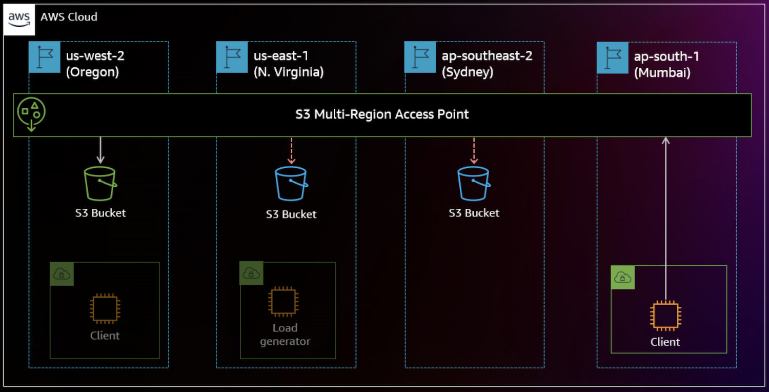 [レポート]ワークショップ「Deploying Amazon S3 in multiple Regions to support global applications」に参加して S3 ...
