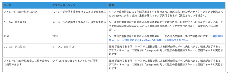 Amazon FSx for NetApp ONTAPにおけるSnapMirrorのTemperature Sensitive Storage ...