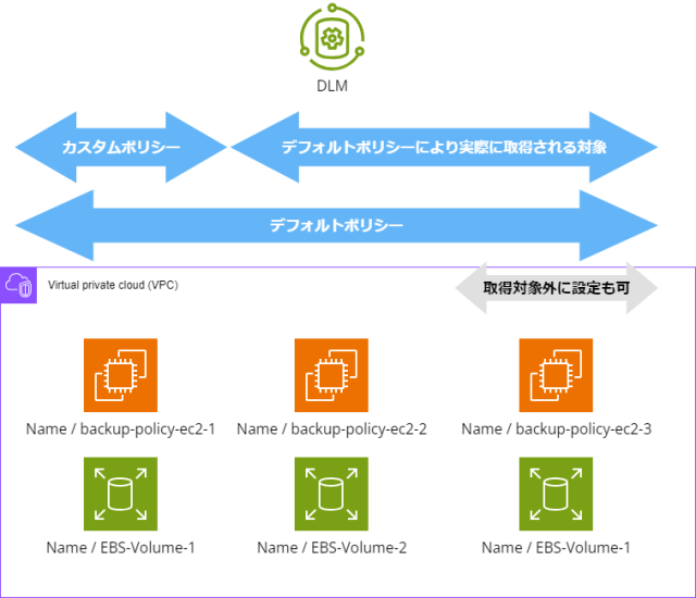 [アップデート] Amazon Data Lifecycle Manager にアカウントレベルでバックアップ漏れを防ぐデフォルトポリシーの機能が追加されました。 | DevelopersIO