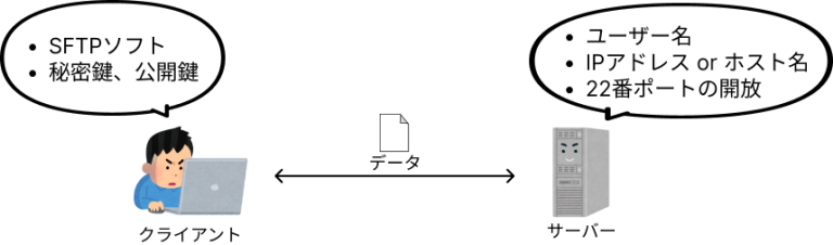 イラストで理解するSFTP | DevelopersIO