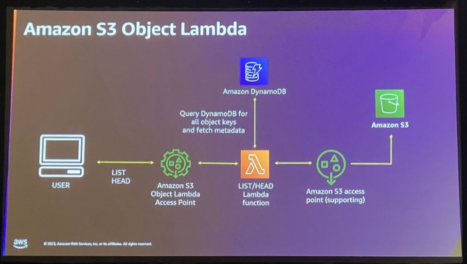 [レポート] Amazon S3 Object Lambdaを使用したデータ変換を学ぶワークショップに参加しました #AWSreInvent #STG302-R | DevelopersIO