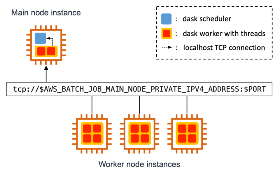 AWS Batch で並列演算ライブラリ Dask を利用したマルチノード並列ジョブを実行するワークショップに参加しました #AWSreInvent | DevelopersIO