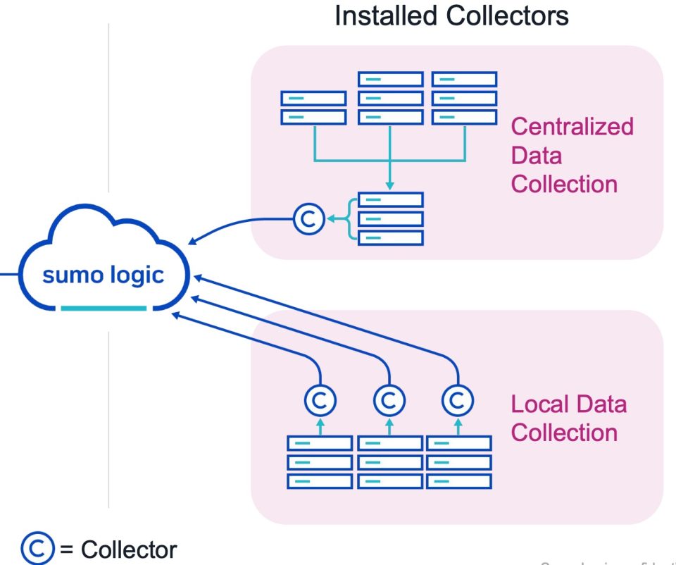 Sumo Logic エージェント型ログ送信のアーキテクチャを考える – 集中管理型 | DevelopersIO