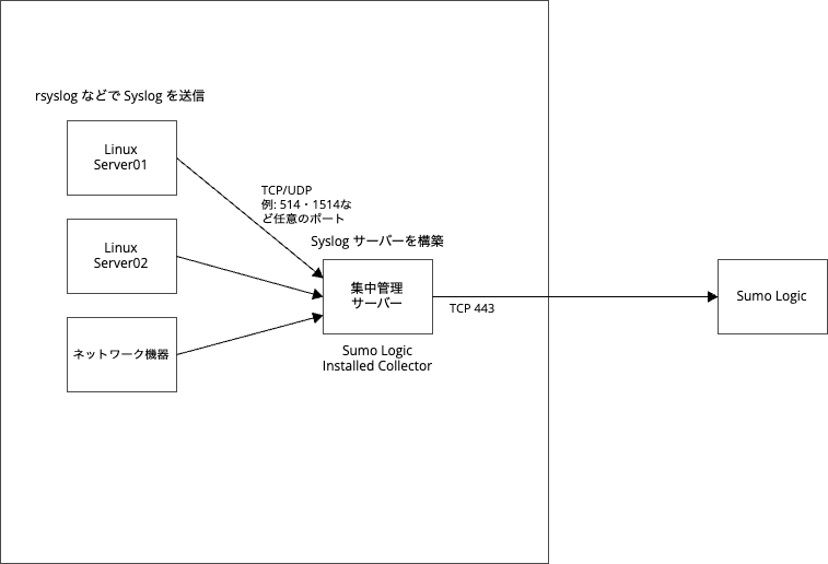 Sumo Logic エージェント型ログ送信のアーキテクチャを考える – 集中管理型 | DevelopersIO