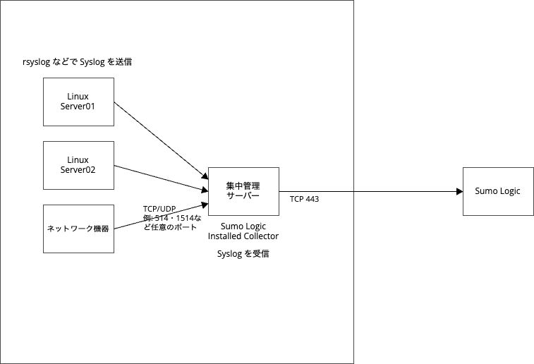 Sumo Logic エージェント型ログ送信のアーキテクチャを考える – 集中管理型 | DevelopersIO