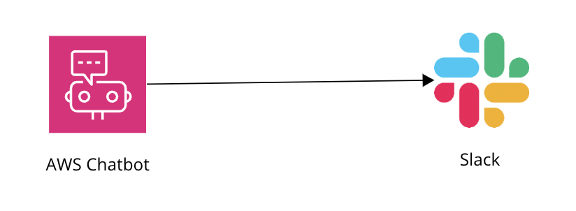 [アップデート] AWS Chatbot を利用して Microsoft Teams や Slack で Amazon Q が利用できるようになりました！#AWSreinvent ...
