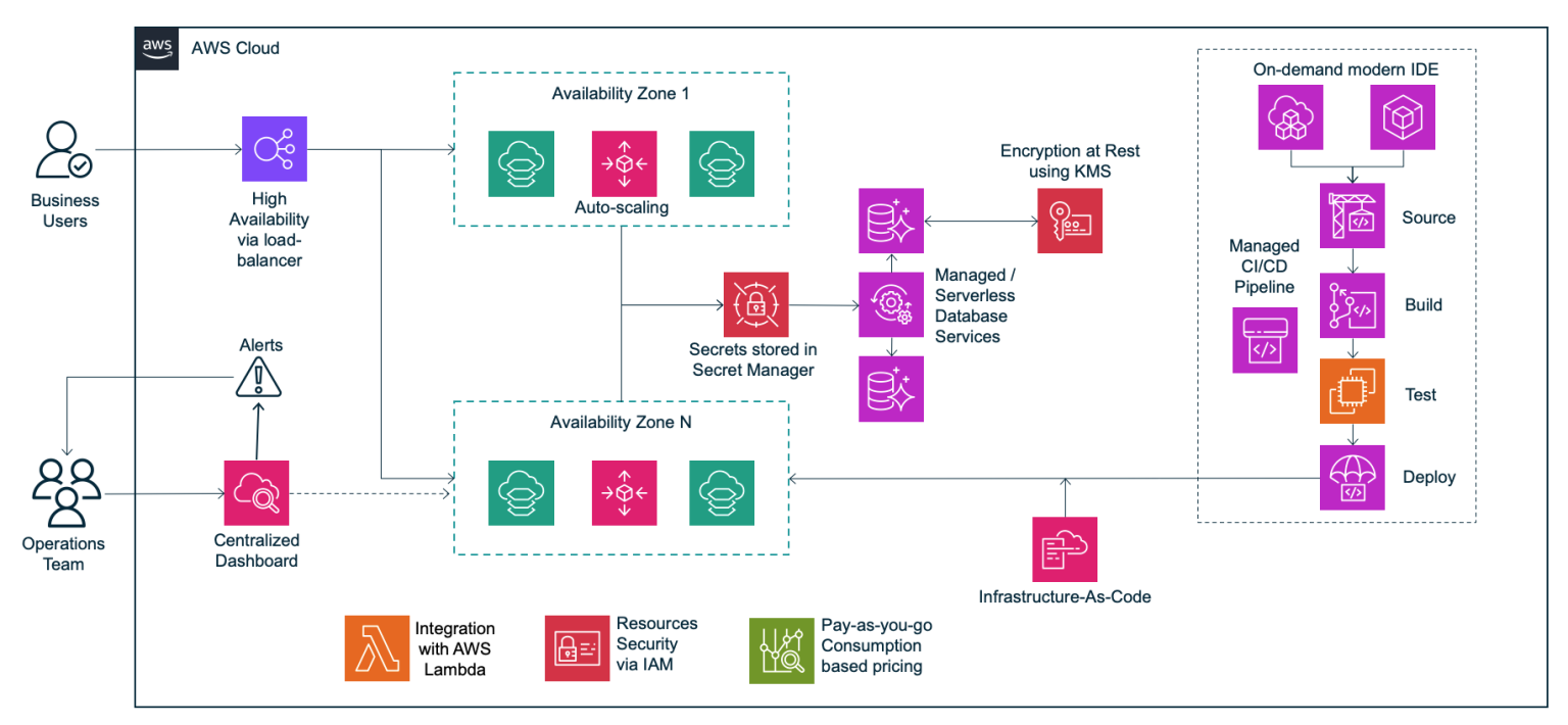 [レポート] AWS Mainframe ModernizationでメインフレームワークをWell-Architectedに沿ったAWS環境 ...