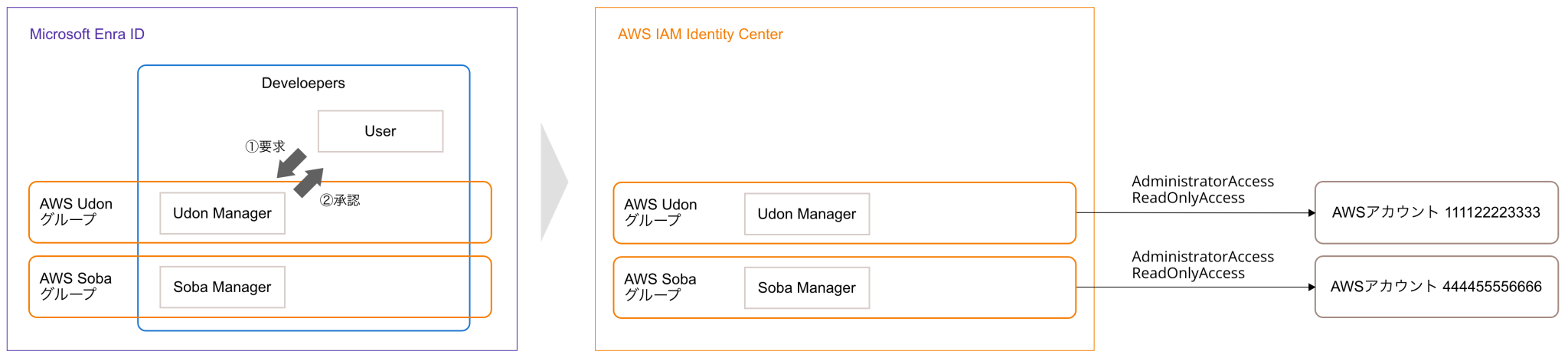 Microsoft Entra ID のエンタイトルメント管理機能を利用して AWS へのアクセスの承認を委任する方法 | DevelopersIO