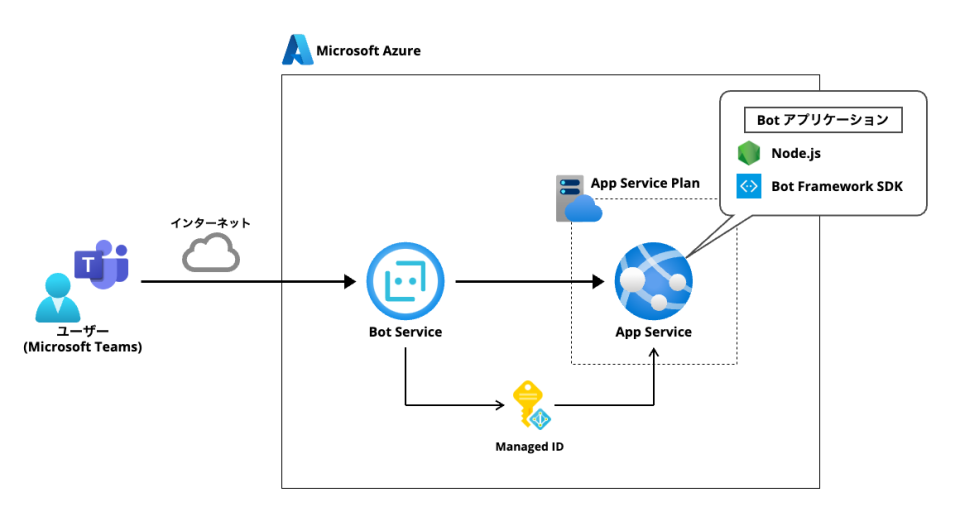Azure AI Bot ServiceとAzure OpenAIを使って「生成AIチャットボット」を作ってみる – 第1回：シンプルな ...