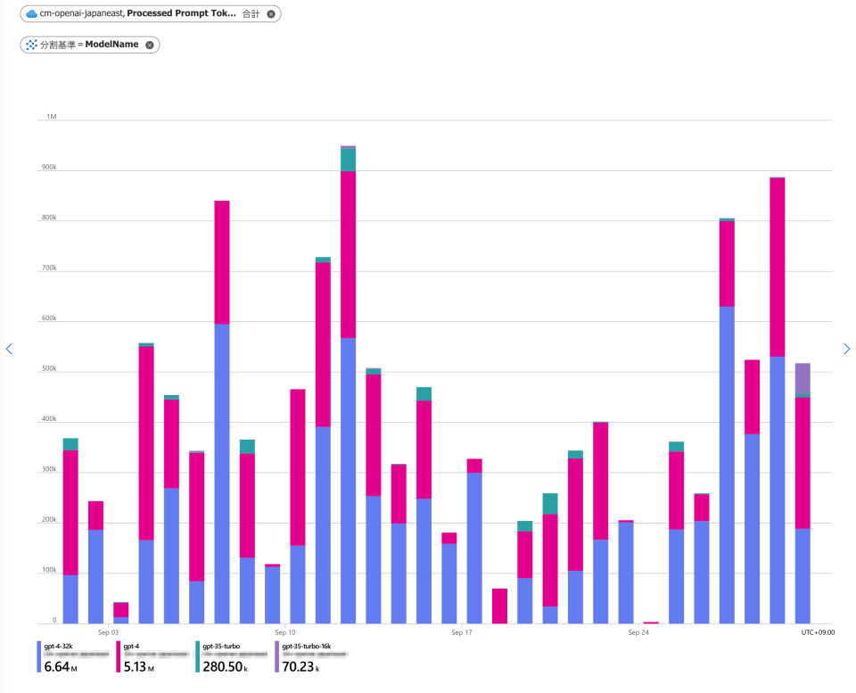 Azure OpenAI リソースにおけるモデル別の利用トークン数と利用料金を確認してみた | DevelopersIO