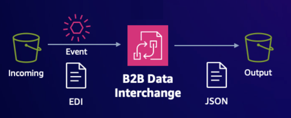 [新サービス]クラウドネイティブにEDIを扱うことが出来るAWS B2B Data Interchangeが利用可能になりました ...