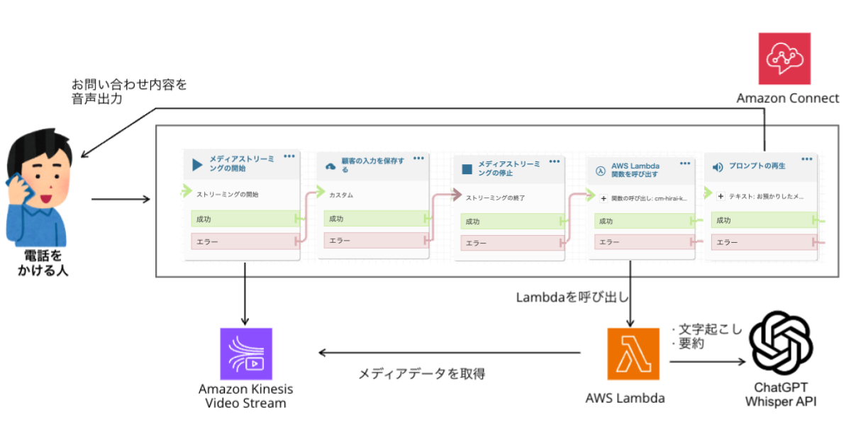 Amazon Connectでお問い合わせ内容をWhisper APIで文字起こしし、ChatGPTで要約して音声出力してみた（一次対応の無人化） | DevelopersIO