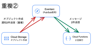 イベントトリガーCloud Functionsが1回のイベントに対し2回以上起動することがある理由を調べてみた | DevelopersIO