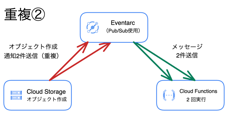 イベントトリガーCloud Functionsが1回のイベントに対し2回以上起動することがある理由を調べてみた | DevelopersIO