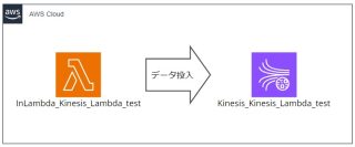 [初心者向け] Kinesis Data Streams に Lambda でデータを流す様子を理解するために図を書いた | DevelopersIO