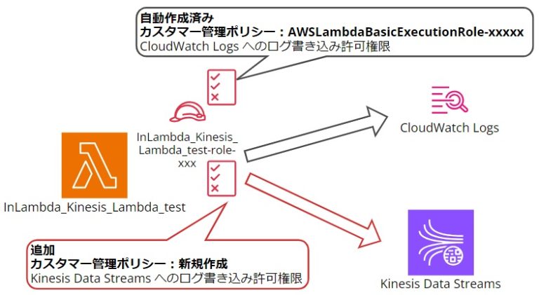 [初心者向け] Kinesis Data Streams に Lambda でデータを流す様子を理解するために図を書いた | DevelopersIO