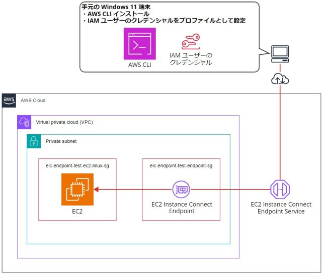 EC2 Instance Connect エンドポイントを使って手元の Windows 11 端末からプライベートサブネットの EC2 にSSH 接続し、SCP コマンドでファイルコピーしてみ ...
