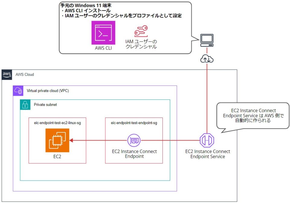 EC2 Instance Connect エンドポイントを使って手元の Windows 11 端末からプライベートサブネットの EC2 にSSH 接続し、SCP コマンドでファイルコピーしてみ ...