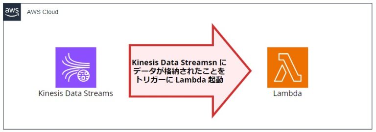 Kinesis Data Streams へのデータ格納をトリガーに Lambda を起動する際の Batch size を変更して挙動を確認した（ParallelizationFactor ...