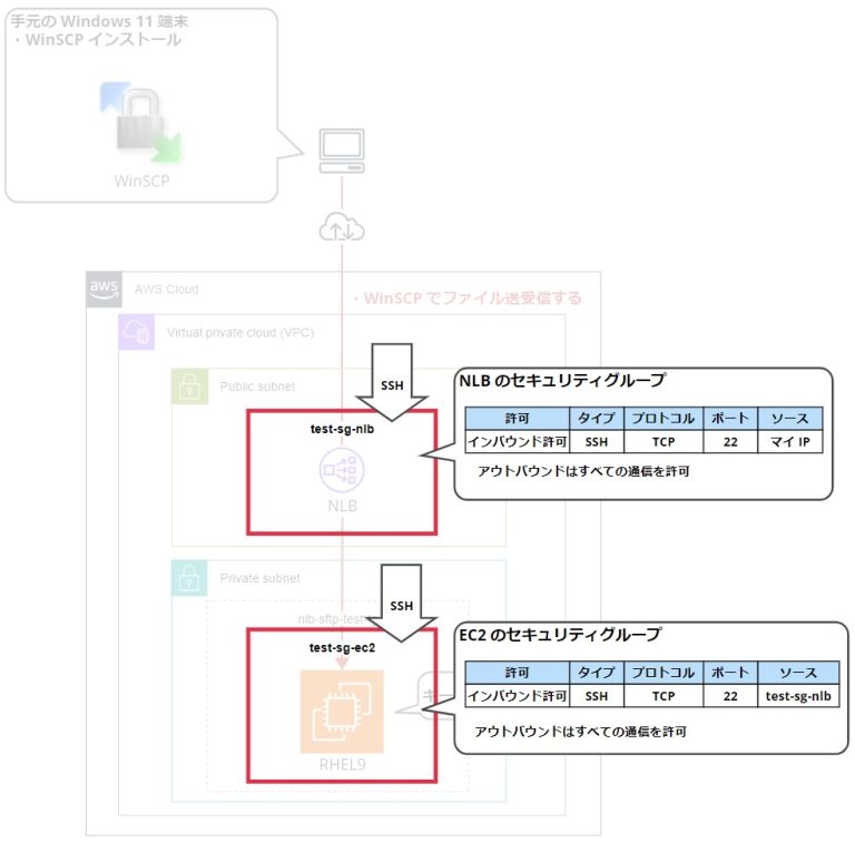 NLB 経由で手元の Windows 11 からプライベートサブネットの EC2（RHEL9）に WinSCP でファイル送受信してみた | DevelopersIO