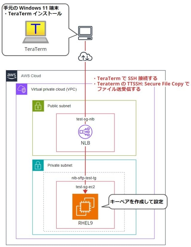 NLB 経由で手元の Windows 11 からプライベートサブネットの EC2（RHEL9）に TeraTerm での SSH 接続とファイル転送を試してみた | DevelopersIO