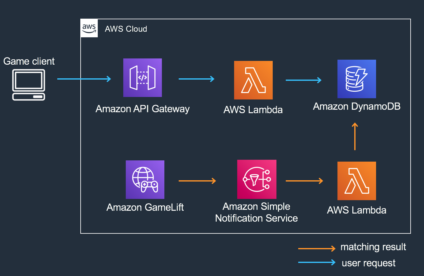 Amazon GameLift FlexMatchからマッチングステータスを受け取るアーキテクチャを組んでみた | DevelopersIO