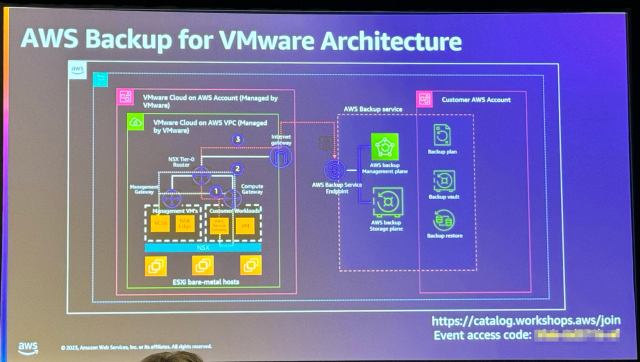 [レポート] VMware Cloud on AWS+AWS BackupのDeepDiveワークショップに参加しました！ #ENT313 #AWSreInvent | DevelopersIO