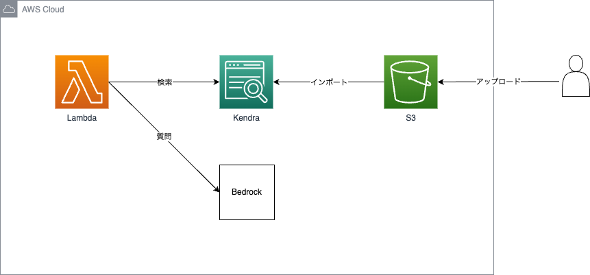 Bedrock、Lambda、Kendra、S3を使用したRAGをSAMで実装してみた | DevelopersIO