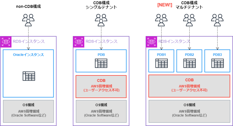[アップデート] RDS for OracleがOracle Multitenantのマルチテナント構成をサポートしました ...